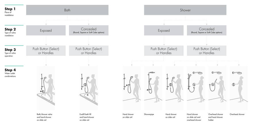 Configure your own shower