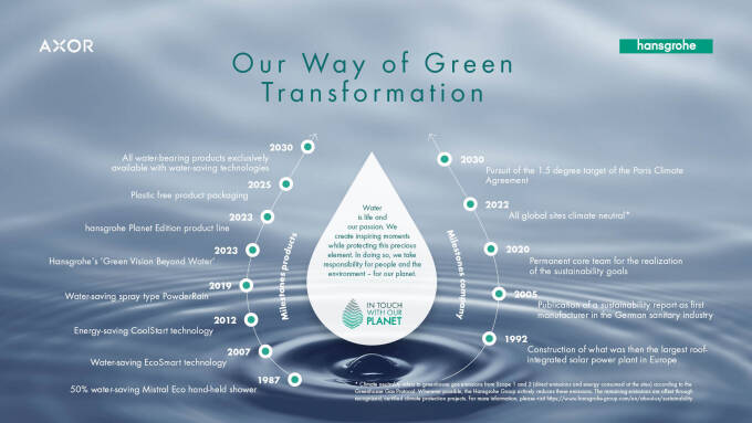 Hansgrohe Acts in a Sustainable, Eco-Friendly Way.