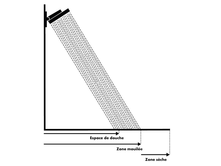Installation de douche correcte et adaptée à chaque espace
