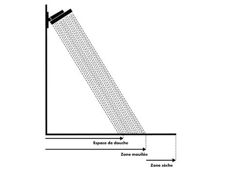 Installation de douche correcte et adaptée à chaque espace