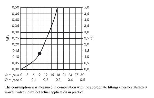 AXOR Overhead showers: AXOR LampShower/Nendo, 1 spray mode, Item No ...