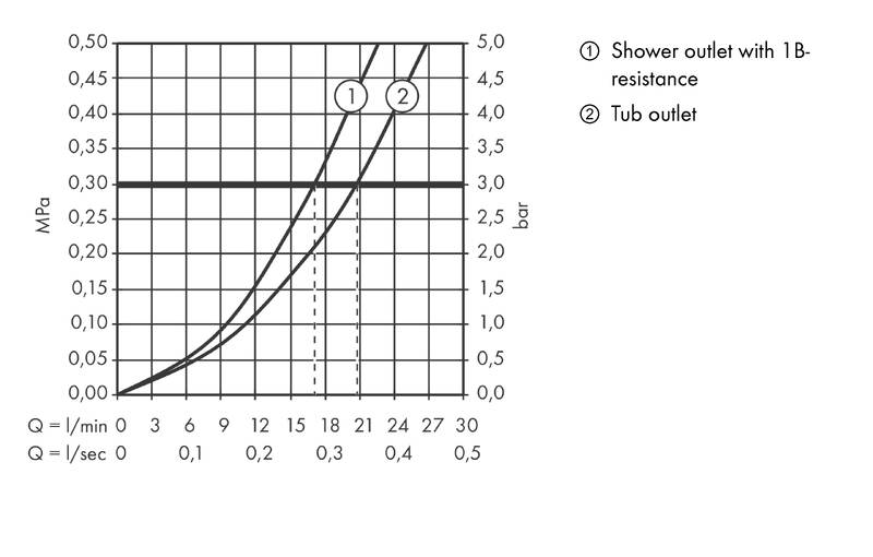 AXOR Citterio E Bath mixers: 2 functions, Chrome, Item No. 36140000 ...