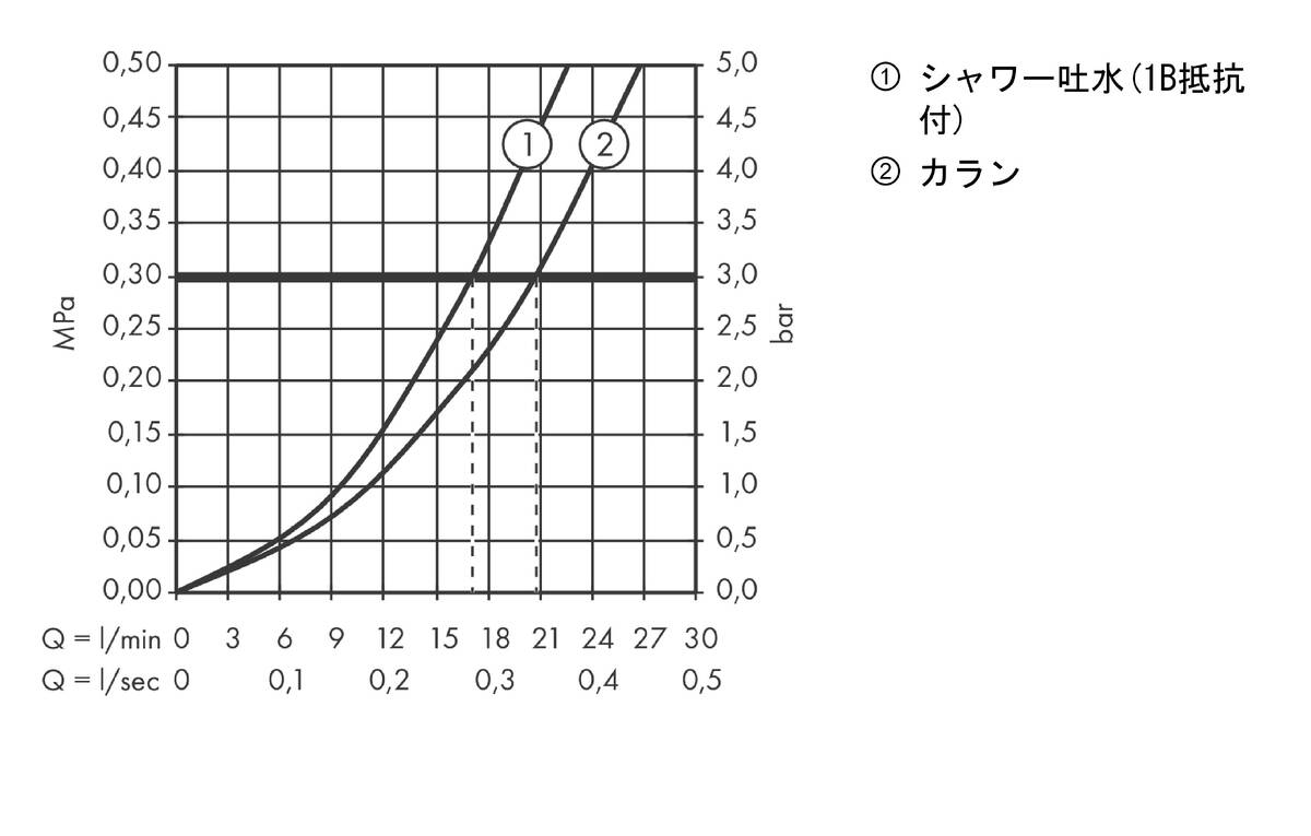 アクサー チッテリオE バス混合水栓: 2機能, クロム, 品番 36140000