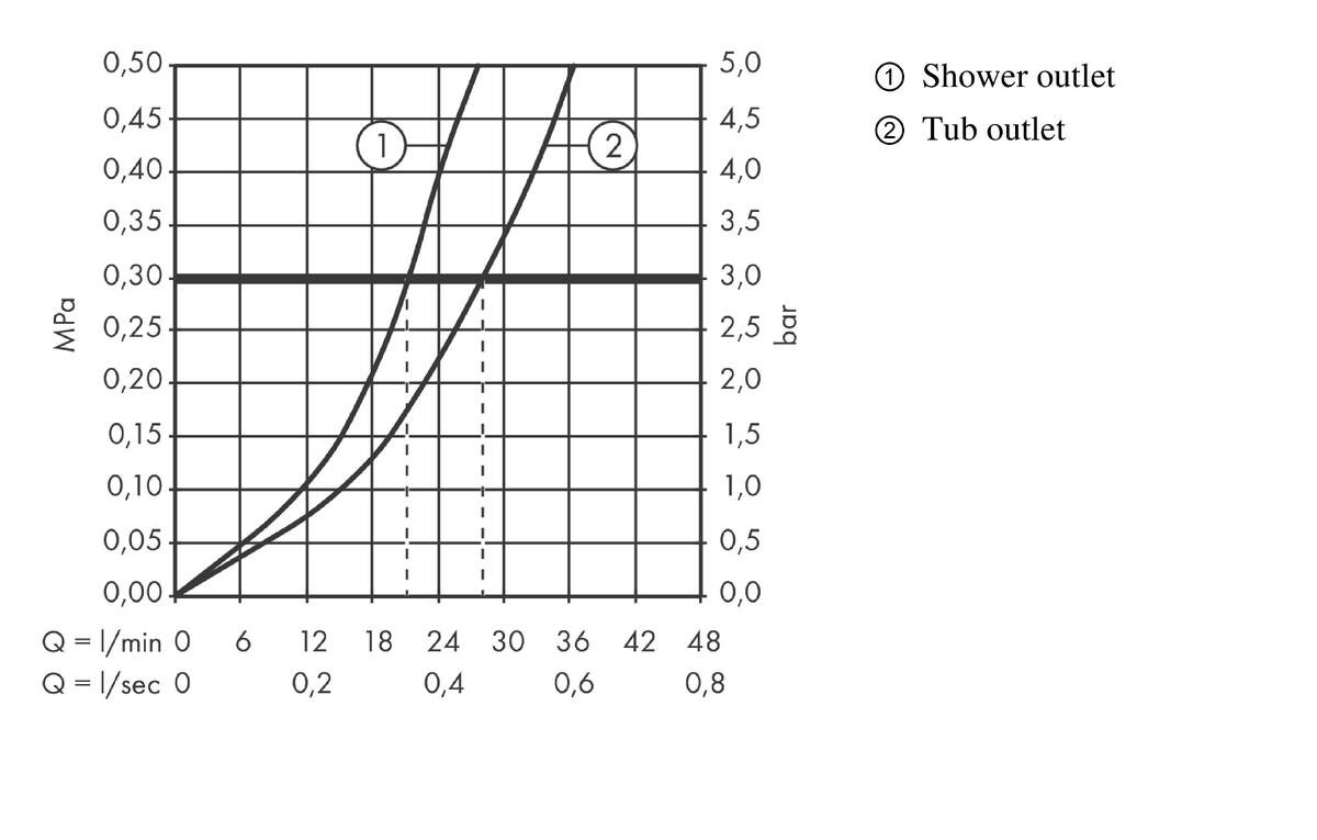 AXOR Citterio E Bath mixers: 2 functions, Chrome, Item No. 36455000