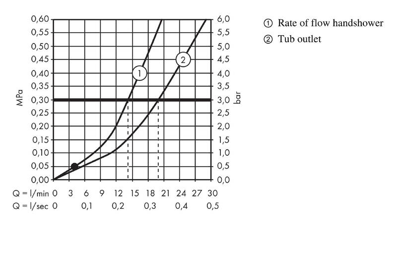 AXOR Montreux Bath mixers: 2 functions, Chrome, Item No. 16540000 ...