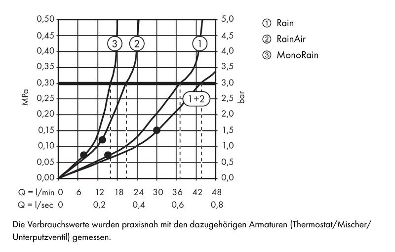 AXOR Kopfbrausen: AXOR ShowerSolutions, 3 Strahlarten, Art.-Nr ...