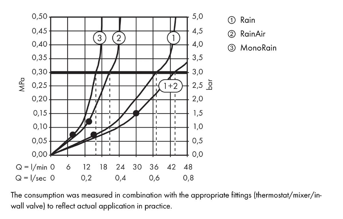 AXOR Overhead showers: AXOR ShowerSolutions, 3 spray modes, Item No ...