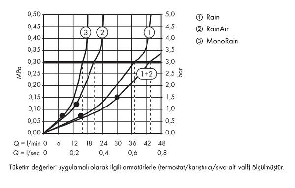 AXOR Tepe duşları: AXOR ShowerSolutions, 3 sprey modu, Ürün no. 10625800