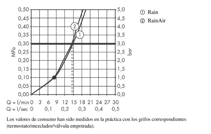 AXOR Duchas fijas: AXOR Showers/Front, 2 tipos de chorro, ref. 26021000