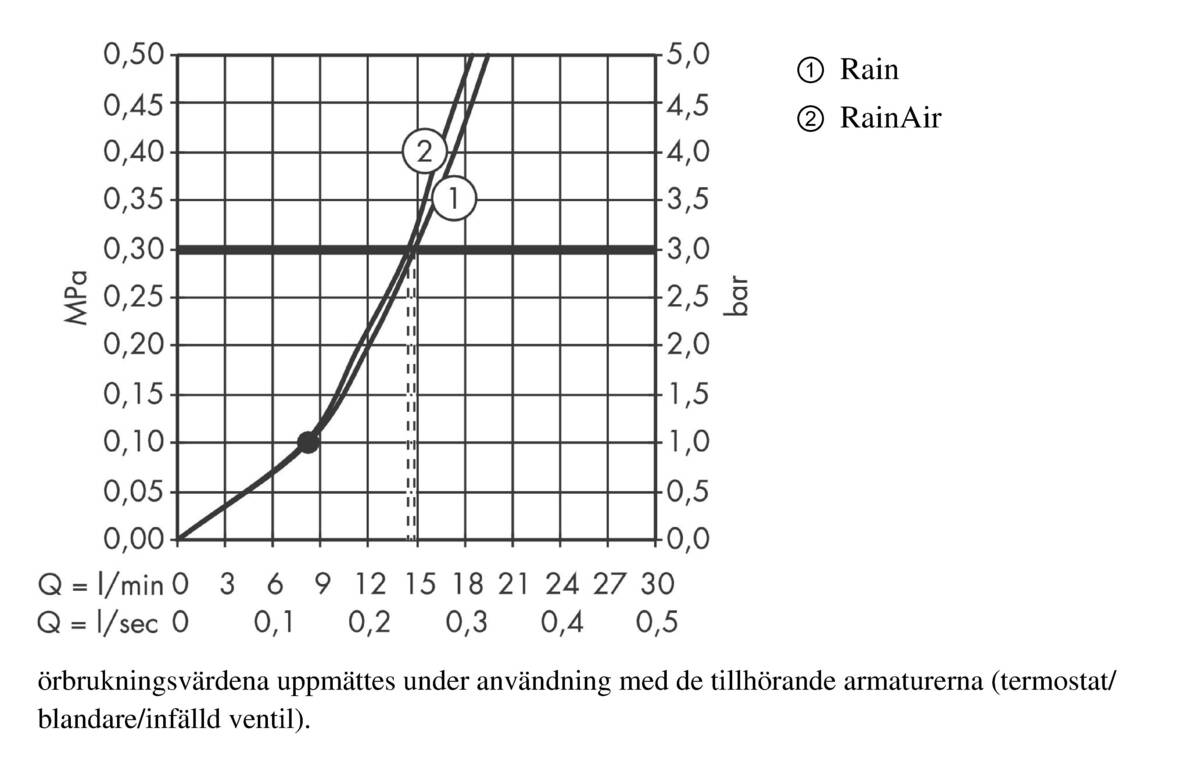 AXOR Huvudduschar: AXOR Showers/Front, 2 stråltyper, Art.nr. 26021000