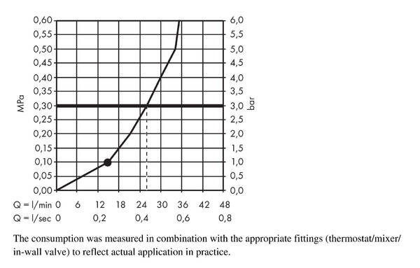 AXOR Overhead showers: AXOR ShowerSolutions, 1 spray mode, Item No ...