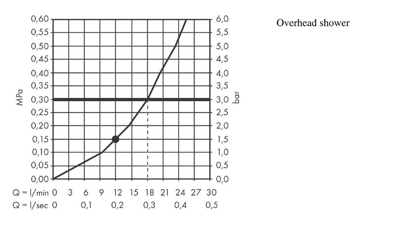 AXOR Overhead showers: AXOR ShowerSolutions, 1 spray mode, Item No ...