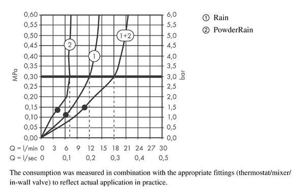 AXOR Overhead showers: AXOR One, 2 spray modes, Item No. 48492000