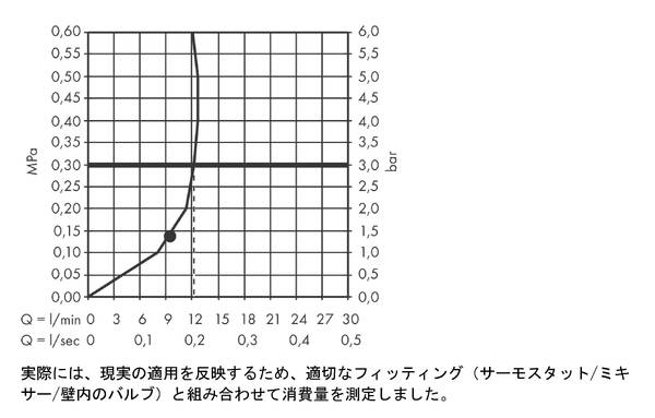 アクサー オーバーヘッドシャワー: アクサーワン, 1シャワーモード, 品番 48493000