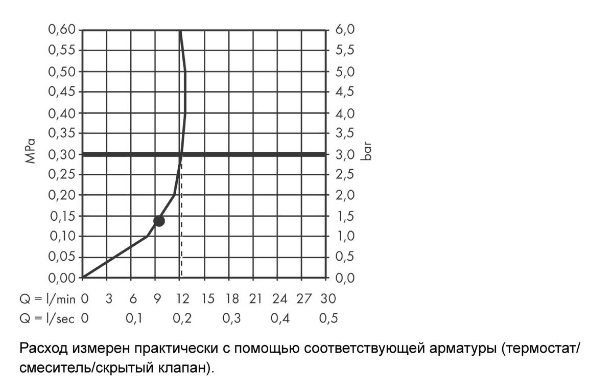 AXOR Верхний душ: AXOR One, 1 режим распыления, Арт. № 48493000
