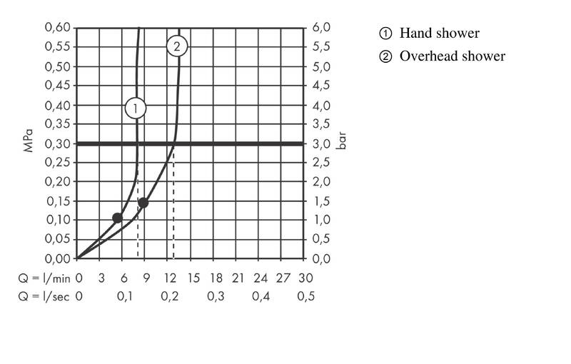 AXOR Shower pipes: AXOR One, 1 spray mode, Item No. 48790000