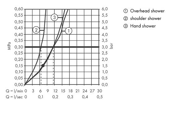 AXOR Shower panels: AXOR ShowerComposition, 1 spray mode, Item No. 12595000