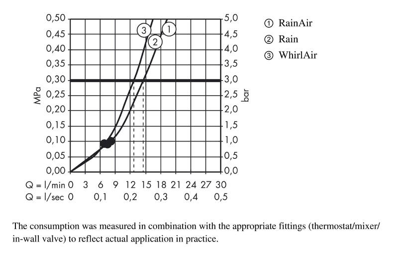 hansgrohe Porter sets: Raindance Select E, Shower holder set 120 3jet ...