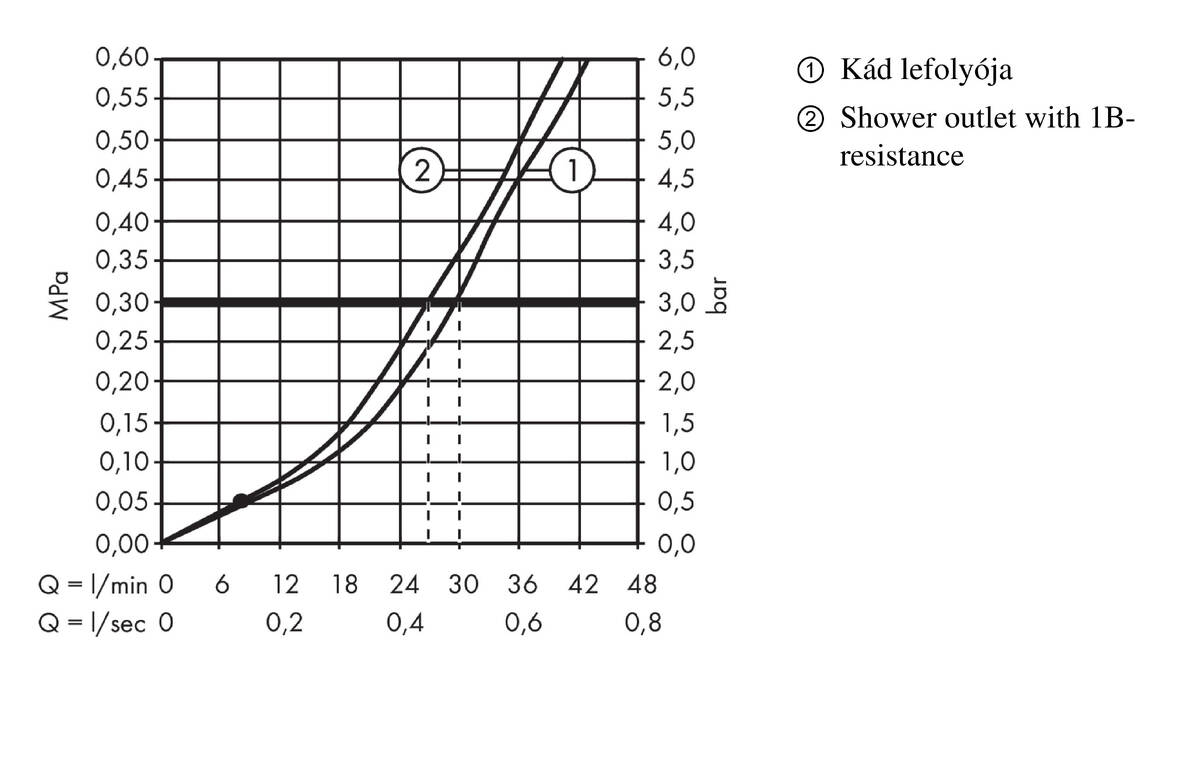 Rebris E Kádcsaptelepek: 2 fogyasztó, króm, Cikksz. 72458000 | hansgrohe HU