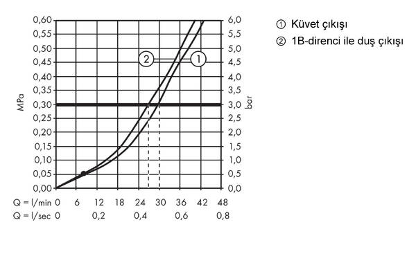Vernis Blend Banyo bataryaları: 2 çıkış, krom, Ürün no. 71449000 ...