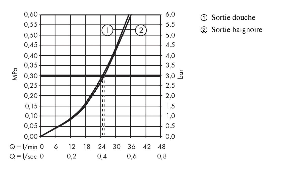 Metris Mitigeurs bain/douche: 2 sorties = 2 fonctions, chromé, N ...