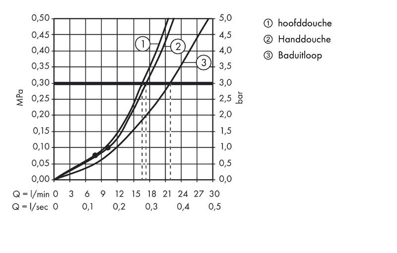 hansgrohe Showerpipes: Croma, 1 straalsoort, Art.-nr. 27223000 ...