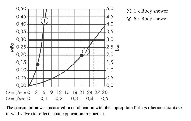 AXOR Body showers: 1 spray mode, Item No. 28469000