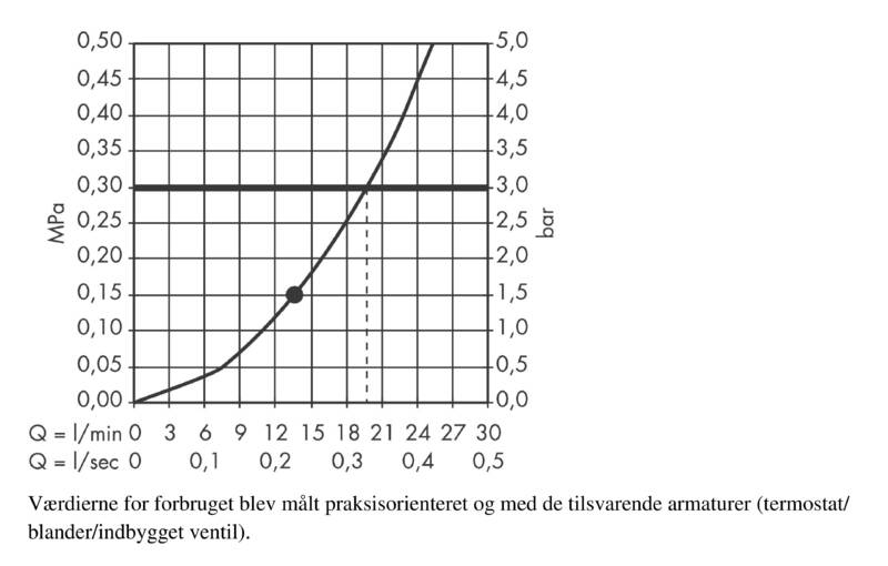 hansgrohe Hovedbrusere: Raindance S, 1 stråletype, Art.nr. 27494000 ...