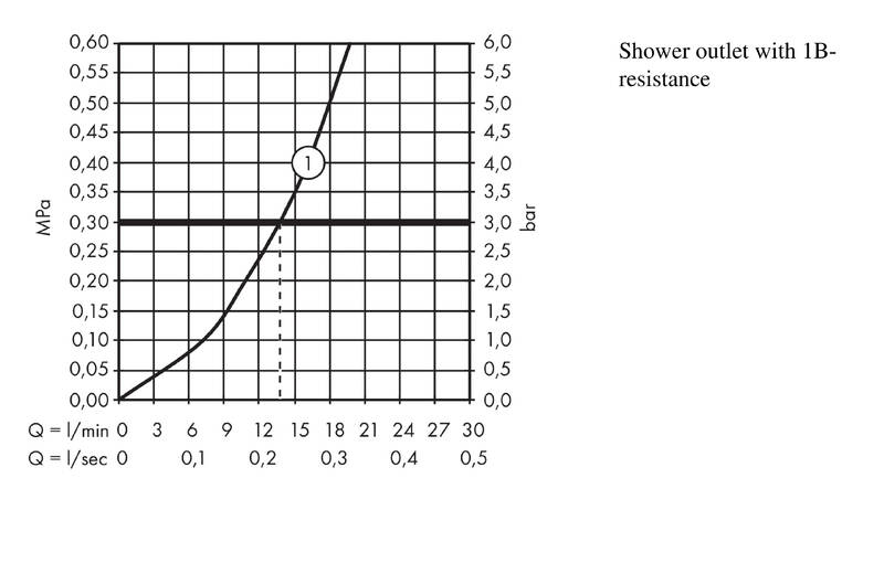 ShowerTablet Select Shower mixers: two-handle, 1 function, Chrome, Item ...