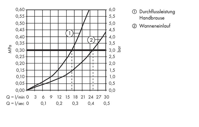Metris Wannenarmaturen: 2 Verbraucher, Chrom, Art.-Nr. 31442000 ...