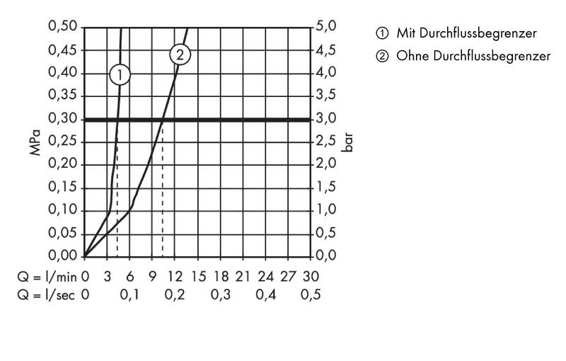 hansgrohe Waschtischmischer: Focus, Einhebel-Waschtischmischer 240 mit ...