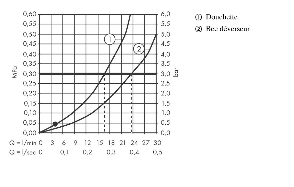 Talis S Mitigeurs bain/douche: 2 sorties = 2 fonctions, chromé, N ...