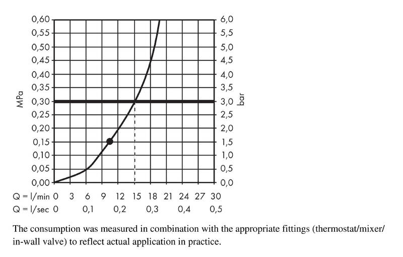 hansgrohe Overhead showers: Croma, 1 spray mode, Item No. 26220000 ...