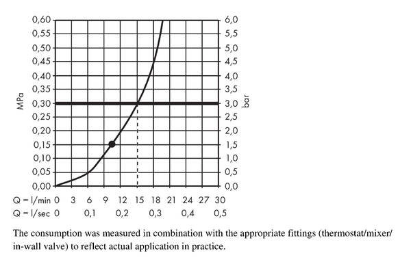 hansgrohe Overhead showers: Croma, 1 spray mode, Item No. 26220000 ...