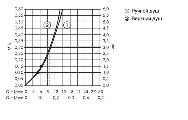 hansgrohe Showerpipes: Croma Select S, однорежимный, Арт. № 26793000 ...