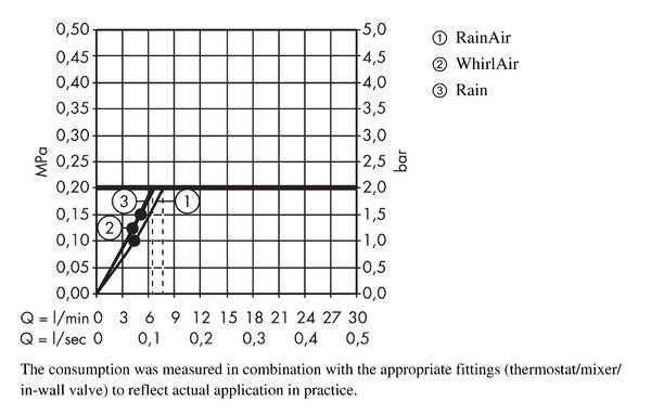 AXOR Hand showers: AXOR ShowerSolutions, 3 spray modes, Item No. 26051000