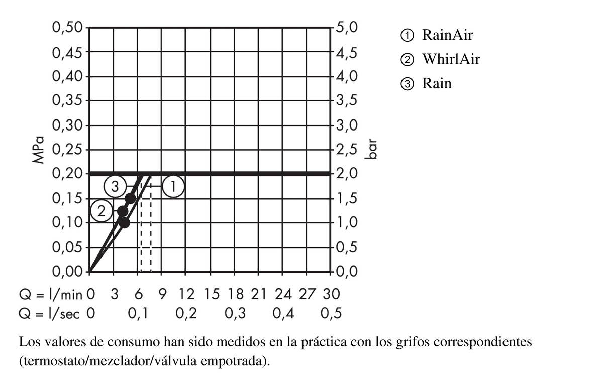 AXOR Duchas de mano: AXOR ShowerSolutions, 3 tipos de chorro, ref. 26051000