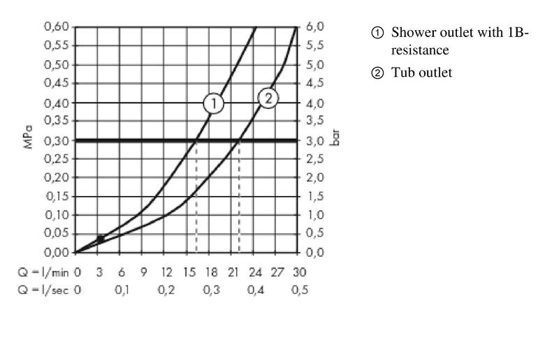 Metropol Bath mixers: designed to run 2 outlets, chrome, Item No ...