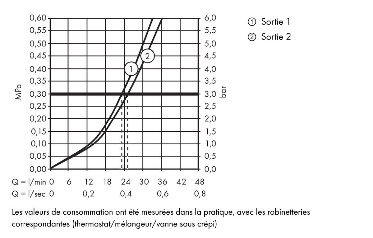 AXOR ShowerSolutions Mitigeurs de douche: 2 systèmes, Chrome, N ...