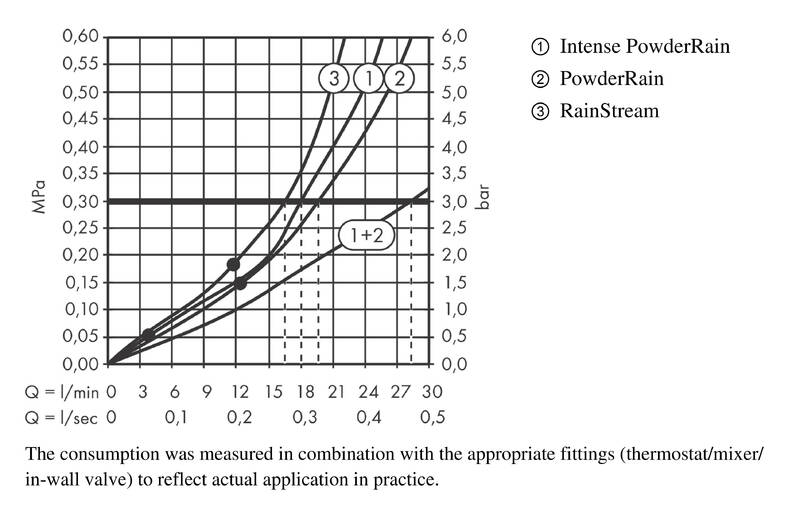 hansgrohe Overhead showers: Rainfinity, 3 spray modes, Item No ...