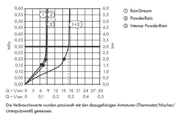 hansgrohe Kopfbrausen: Rainfinity, 3 Strahlarten, Art.-Nr. 26233000 ...