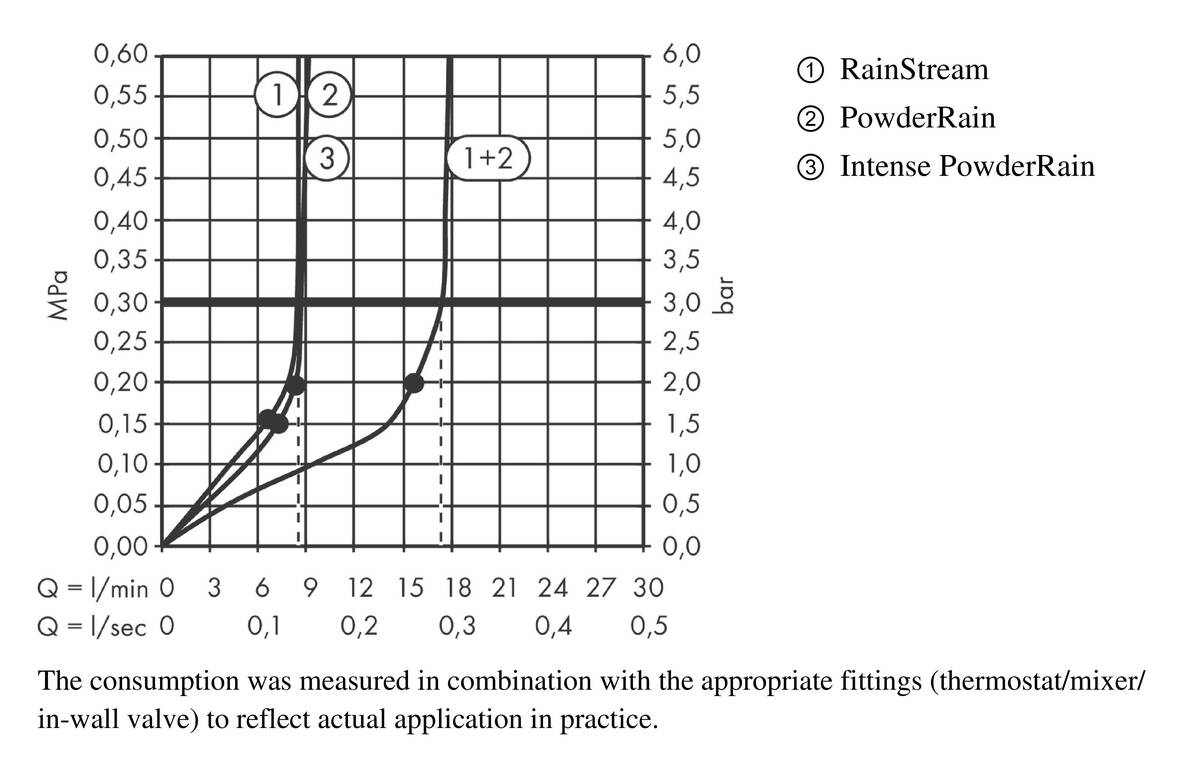 hansgrohe Overhead showers: Rainfinity, 3 spray modes, Item No ...