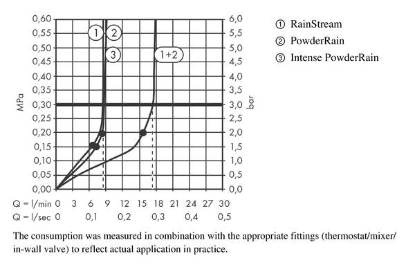 hansgrohe Overhead showers: Rainfinity, 3 spray modes, Item No ...