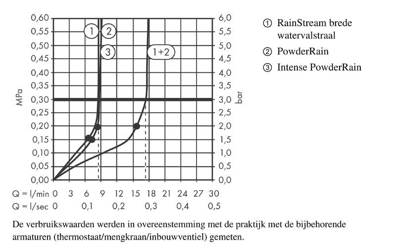 hansgrohe Hoofddouches: Rainfinity, 3 straalsoorten, Art.-nr. 26233000 ...