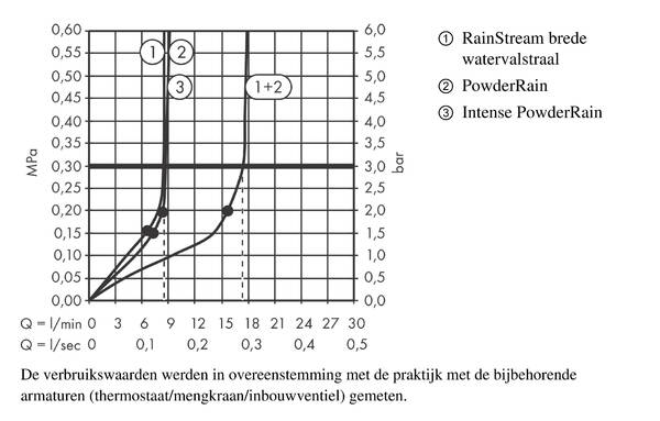 hansgrohe Hoofddouches: Rainfinity, 3 straalsoorten, Art.-nr. 26233000 ...