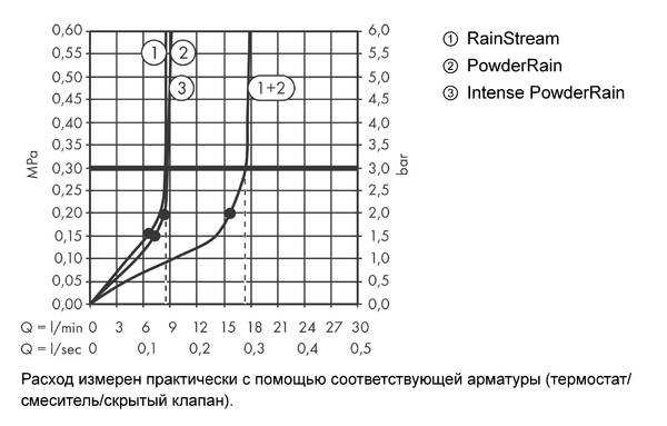 hansgrohe Верхние души: Rainfinity, 3 режима струи, Арт. № 26233000 ...