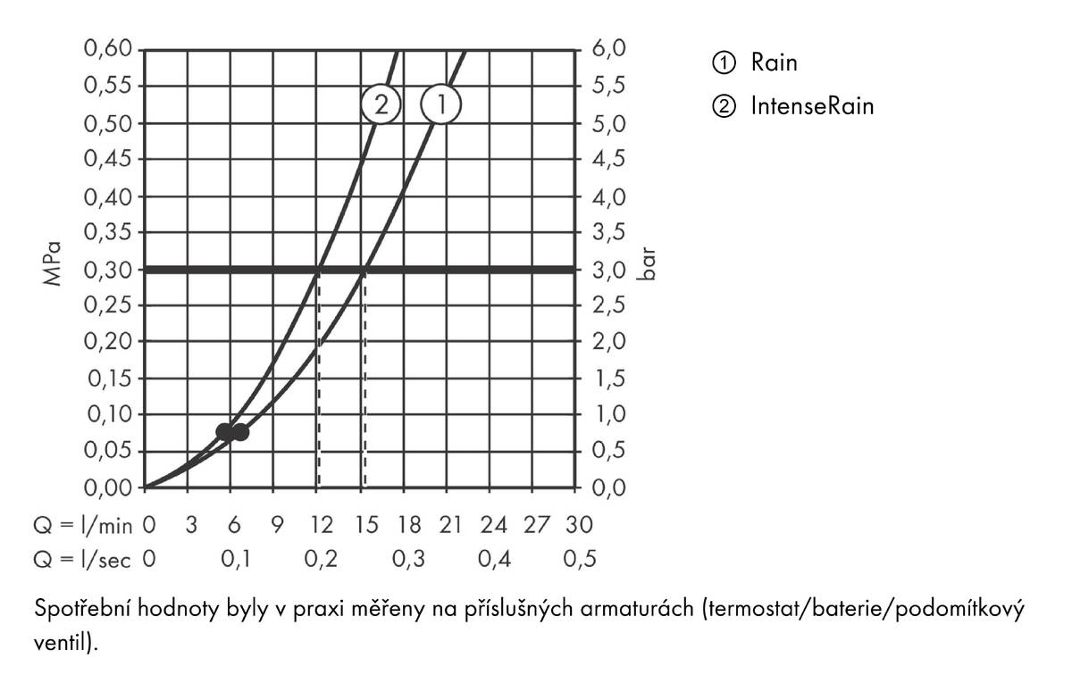 hansgrohe Ruční sprchy: Vernis Blend, 2 druhy proudu, Č. položky ...
