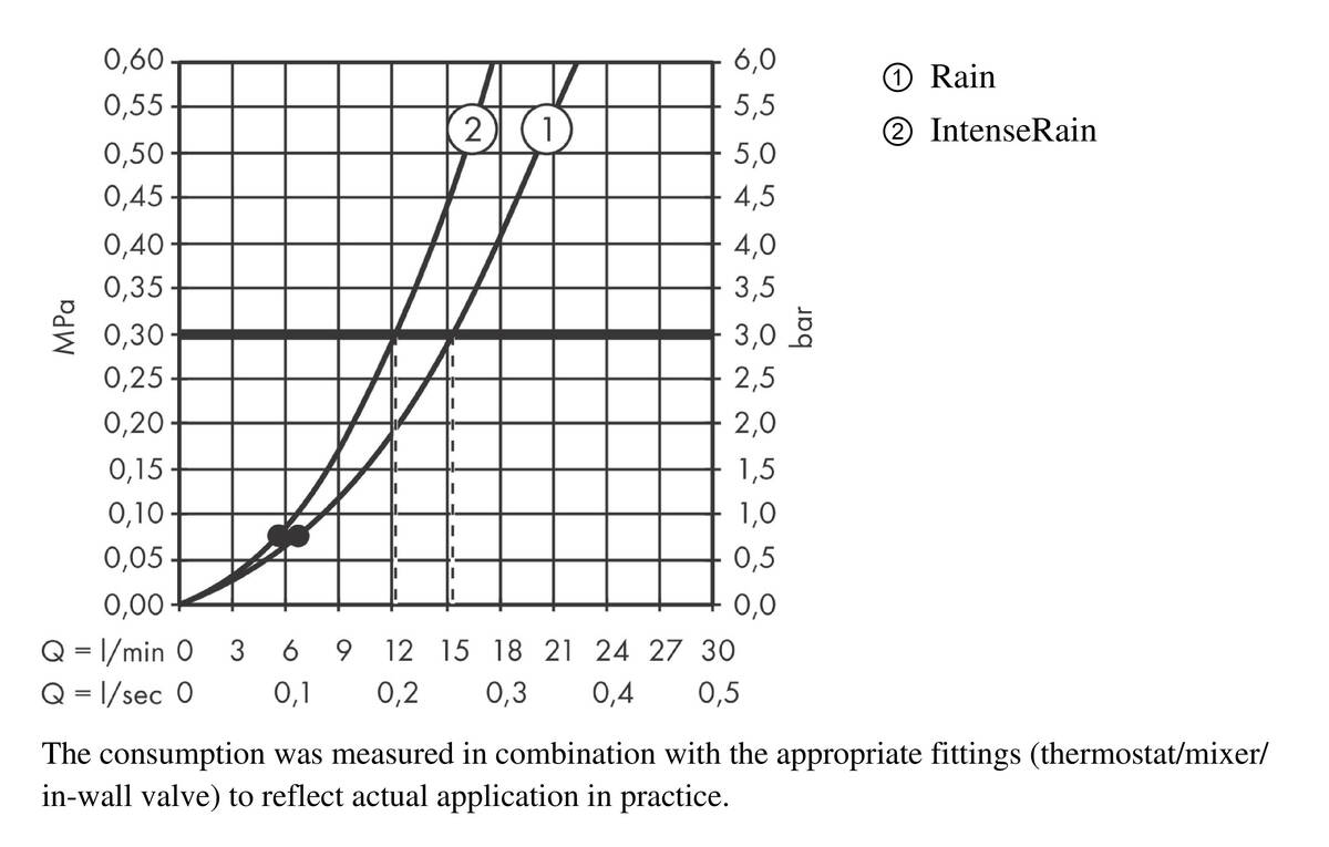 hansgrohe Wallbar sets: Vernis Blend, Shower set 100 Vario with shower ...