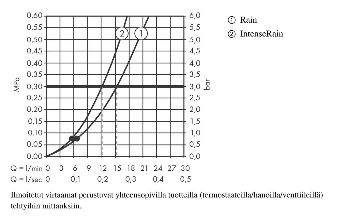 hansgrohe Käsisuihkut: Vernis Blend, 2 suihkumuotoa, Tuotenro 26270000 ...