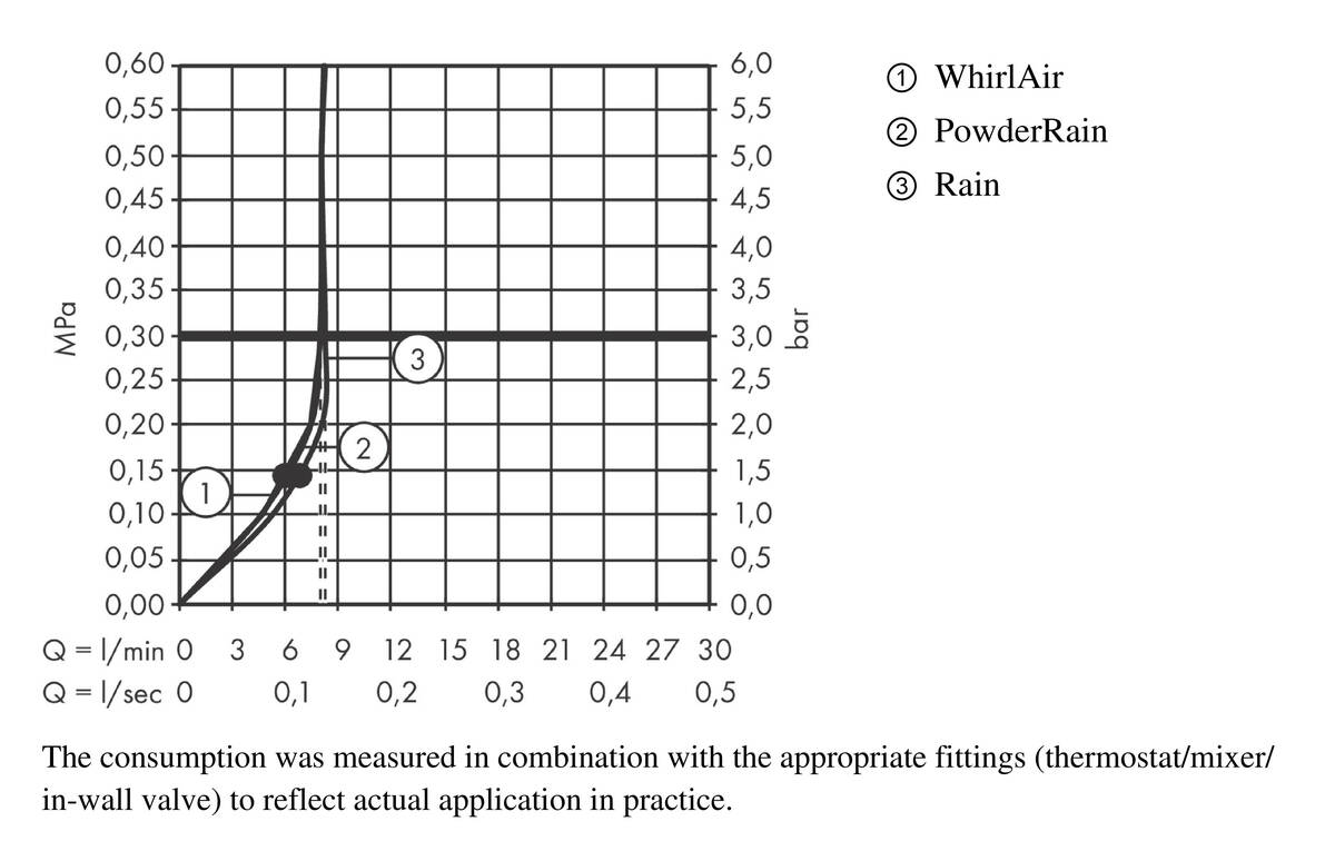 hansgrohe Hand showers: Raindance Select S, 3 spray modes, Item No ...